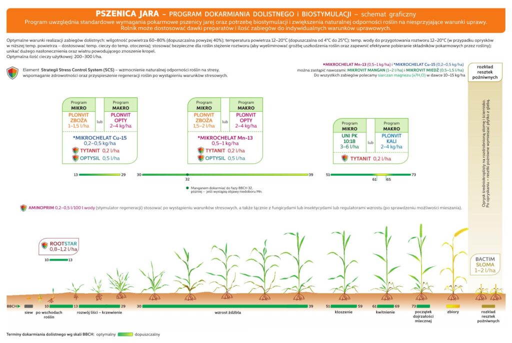 CROP GUIDES: WHEAT – SPRING WHEAT - Intermag
